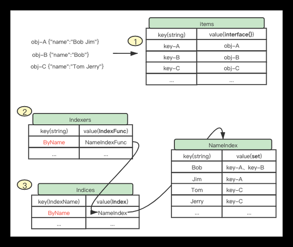 Client Go 源码分析(5) Informer机制中的本地存储indexer 知乎