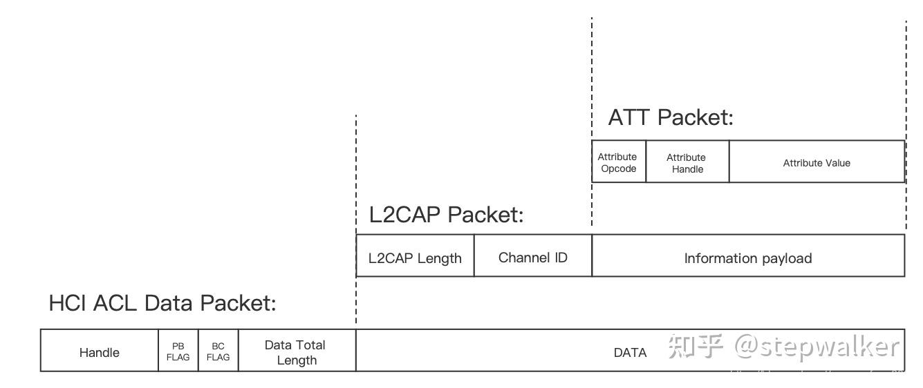 蓝牙HCI Command 和Event格式 解析 - 知乎