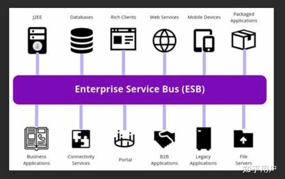 ESB和API网关的区别是什么？ - 知乎