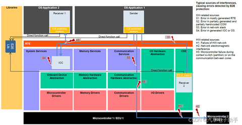 【AUTOSAR-E2E】-1.1-End-to-End通信保护介绍(Functional Safety功能安全相关) - 知乎
