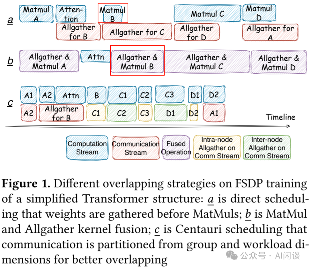 万字综述 LLM 训练中的 Overlap 优化：字节 Flux 等 7 种方案 - 知乎