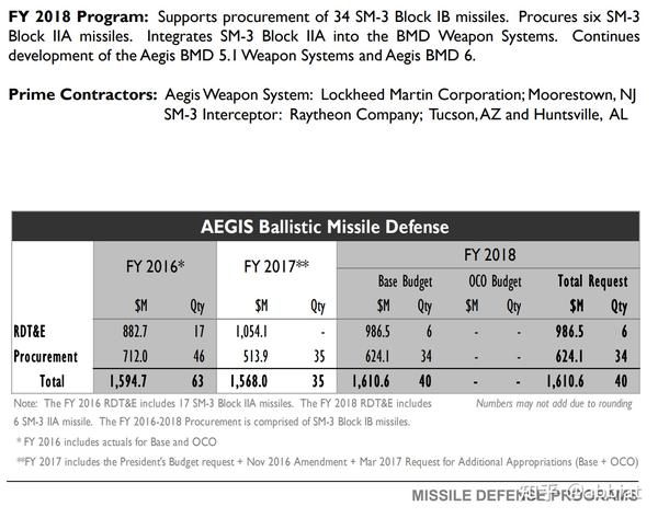 美军导弹系列（八）：RIM-161 Standard Missile 3 标准3 反导拦截导弹 - 知乎