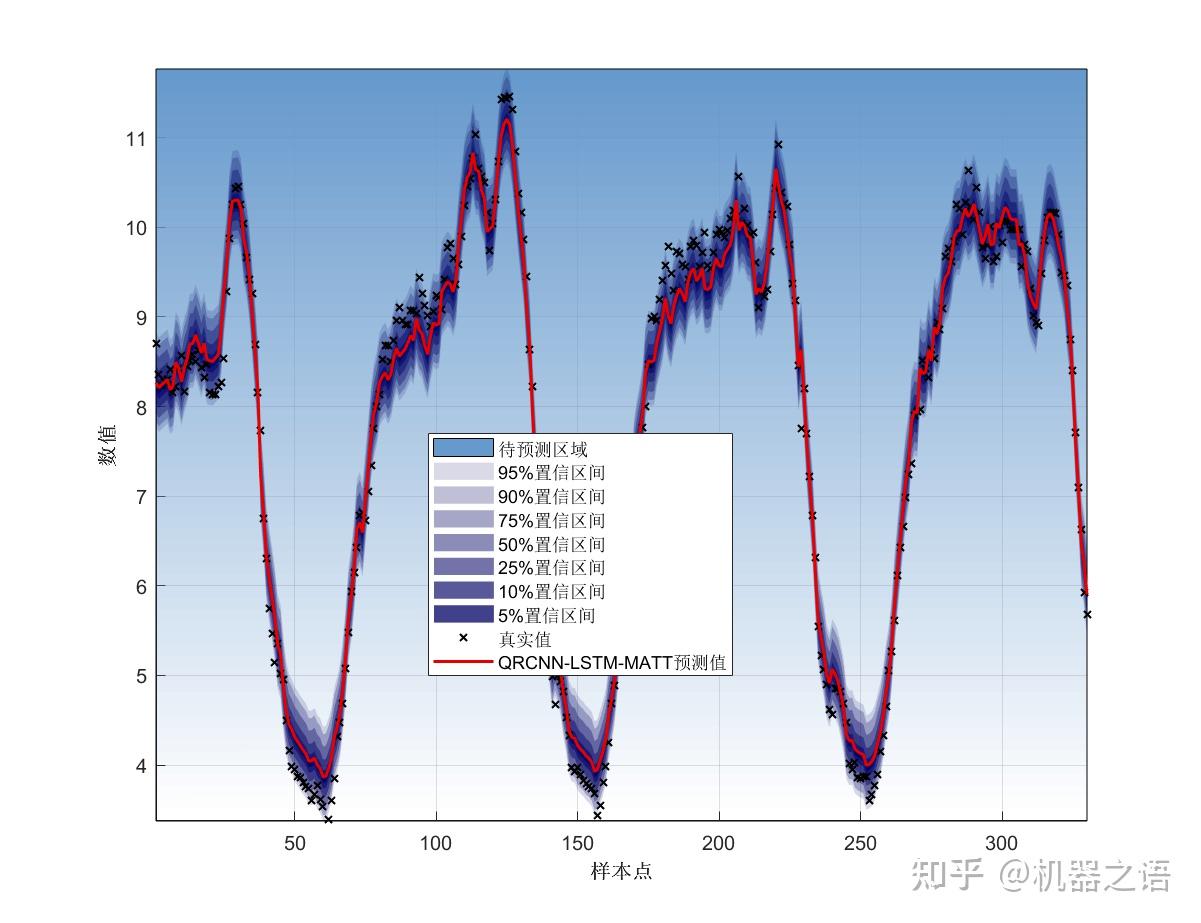区间预测 Matlab实现基于qrcnn Lstm Multihead Attention多头注意力卷积长短期记忆神经网络多变量时间序列