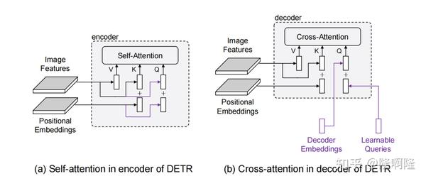 [ICLR22] DAB-DETR: 将Anchor box重新引入DETR，提供query可解释性并加速收敛 - 知乎
