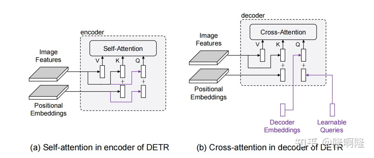 [ICLR22] DAB-DETR: 将Anchor box重新引入DETR，提供query可解释性并加速收敛 - 知乎