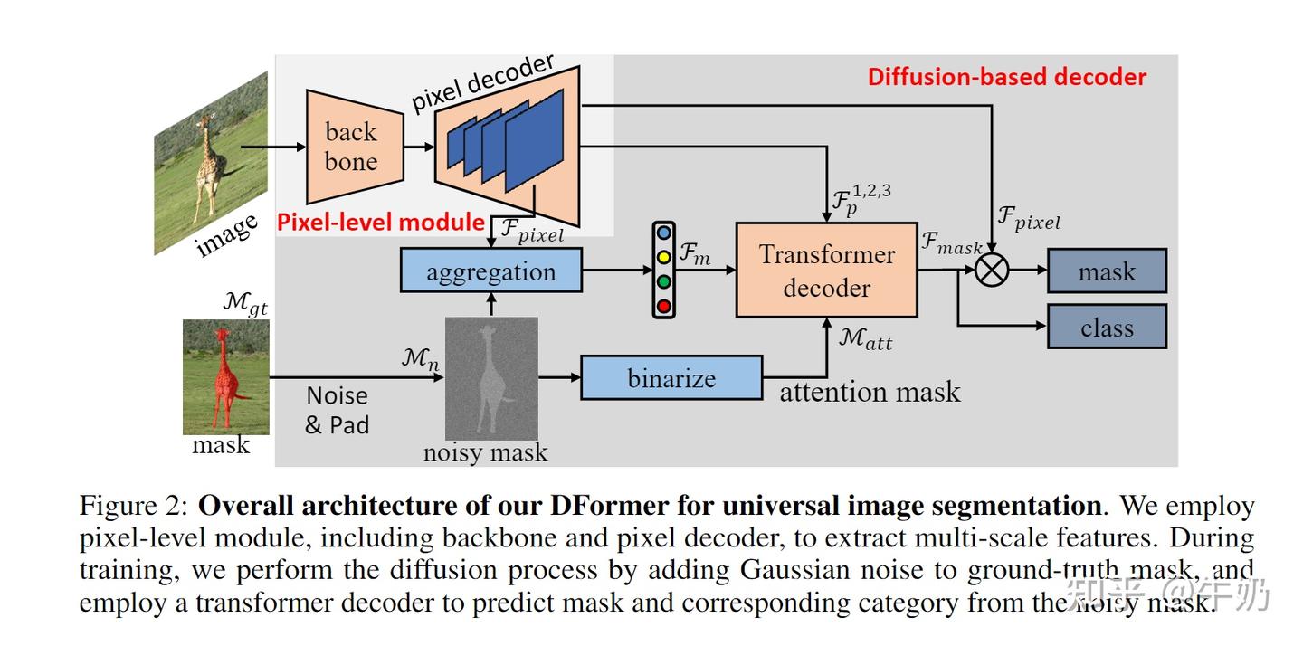 DFormer: Diffusion-guided Transformer for Universal Image Segmentation - 知乎