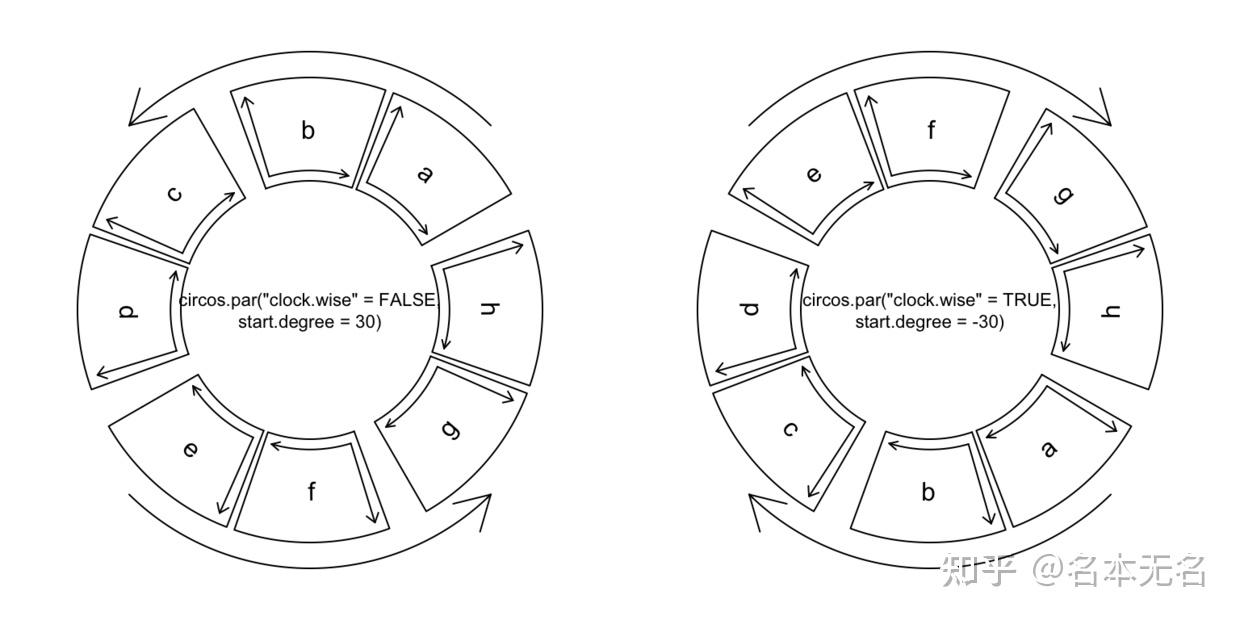 R 数据可视化 —— circlize 布局 - 知乎