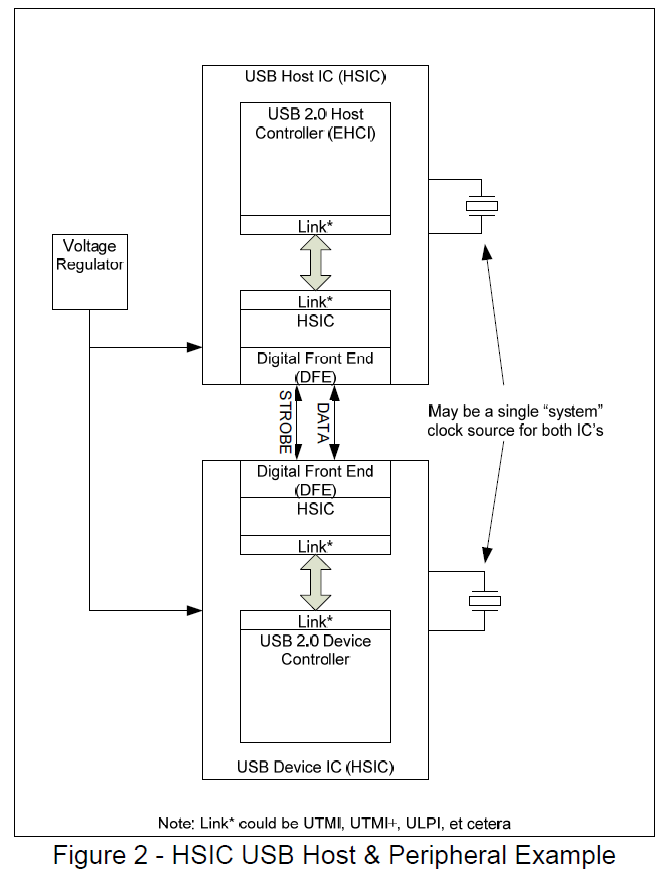 HSIC规范V1.0 - 知乎