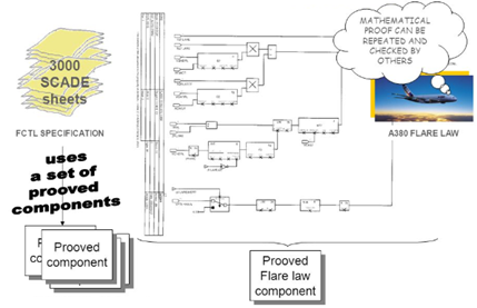 嵌入式系统，一文了解SCADE在空客电传飞控系统中的应用 - 知乎