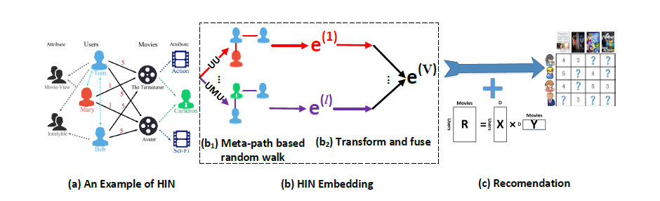 用于推荐的异构信息网络嵌入方法 HIN Embedding for Recommendation - 知乎
