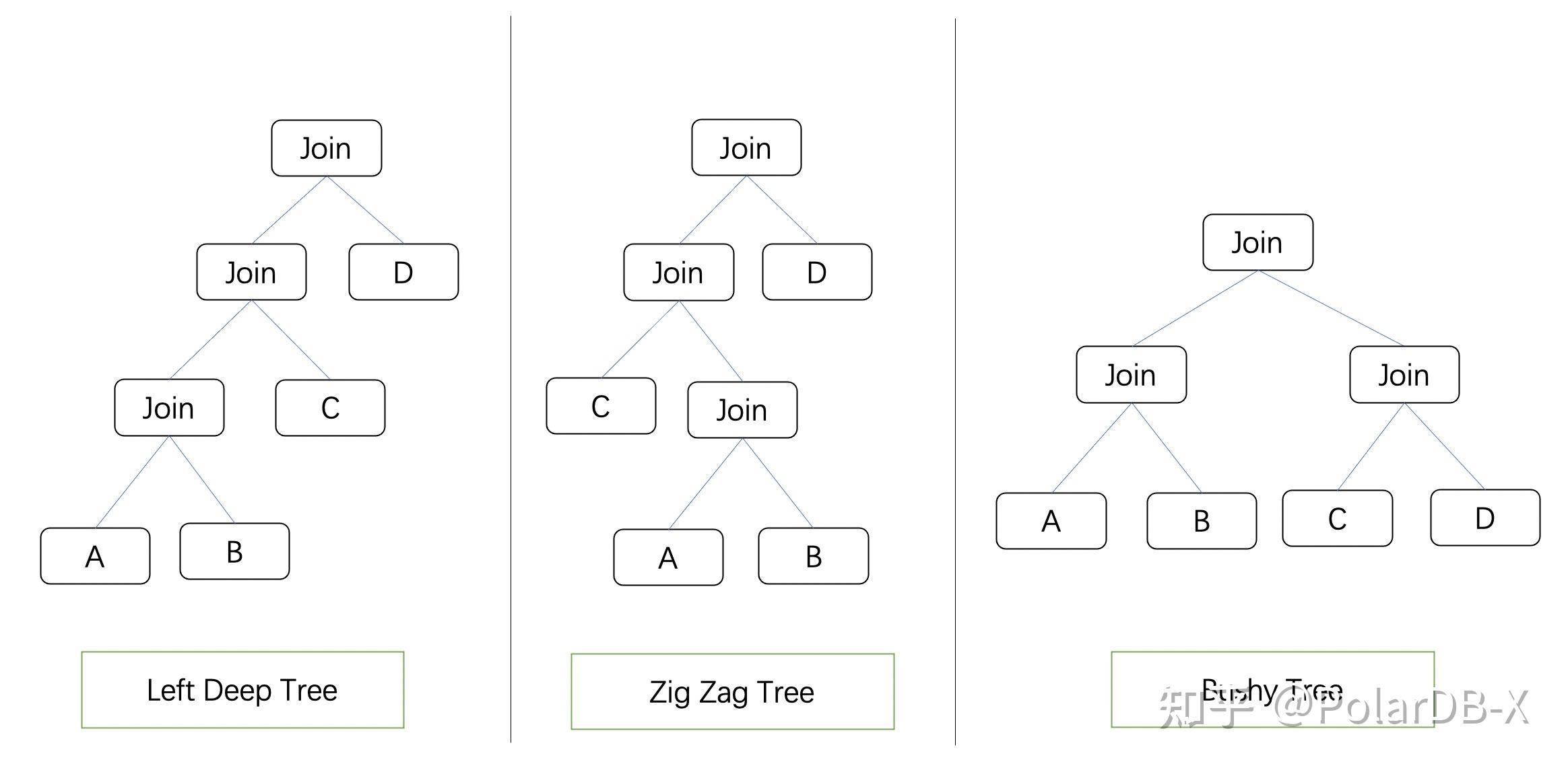PolarDB-X 优化器核心技术 ~ Join Reorder - 知乎