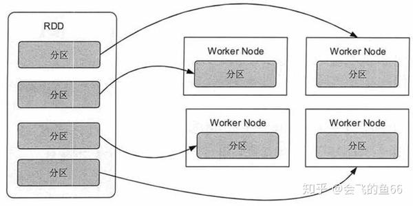 Spark RDD是什么？ - 知乎