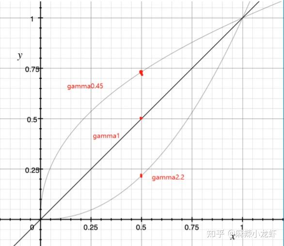 sRGB，gamma矫正，linear线性空间 - 知乎