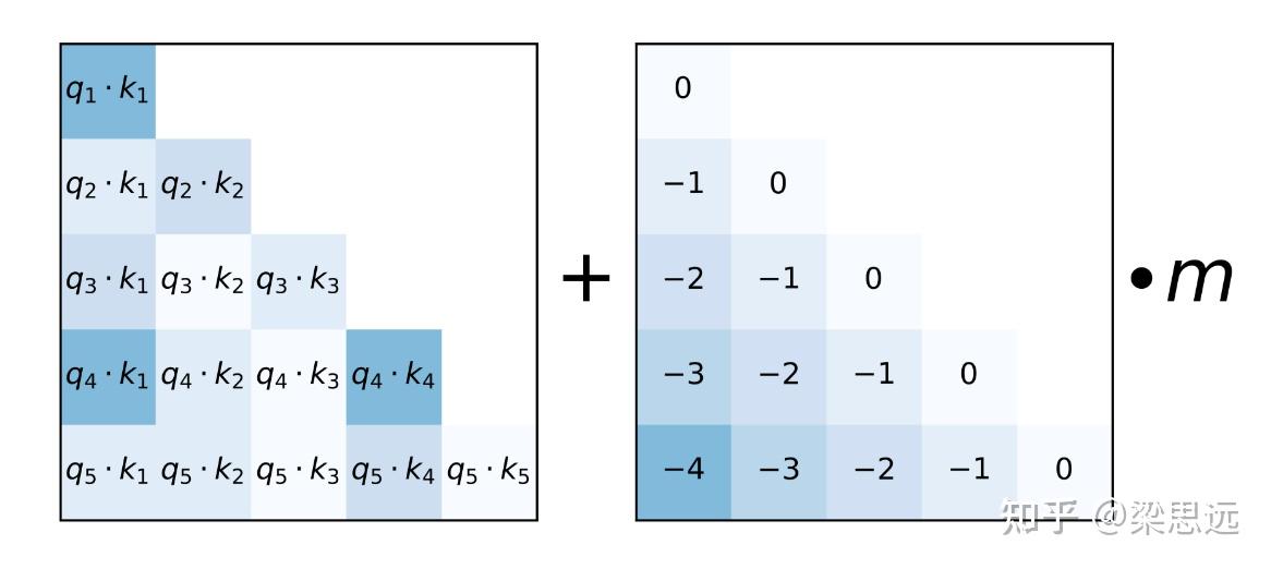 ALiBi/ROPE的相对位置编码的注意力衰减对比 - 知乎