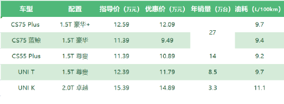 小熊油耗榜SUV行情：汉兰达加价8000，CRV跳水优惠15000 - 知乎