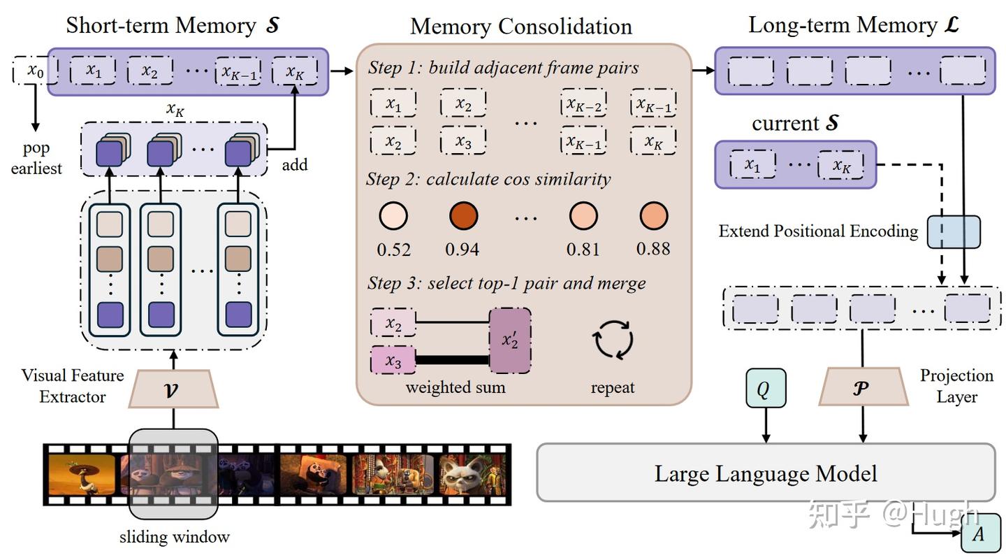MovieChat: From Dense Token to Sparse Memory for Long Video Understanding论文笔记 - 知乎