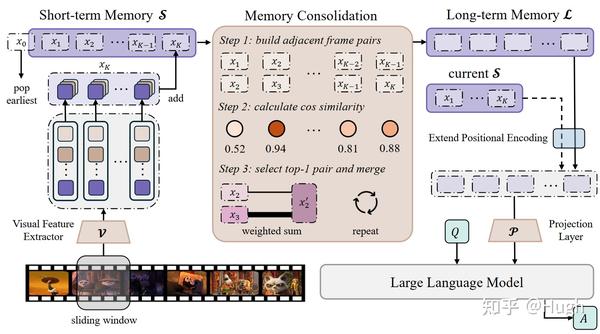 Moviechat From Dense Token To Sparse Memory For Long Video