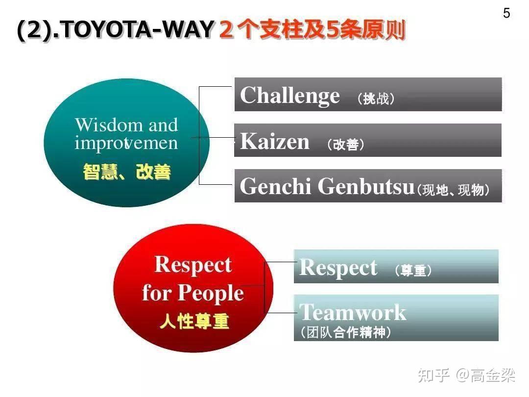 丰田之道（TOYOTA-WAY）及TPS的根本，专业人士都懂的！ - 知乎