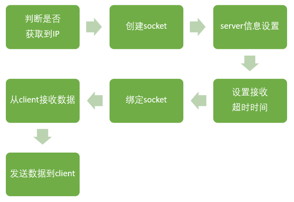 Esp8266 模组的 Udp 编程 知乎
