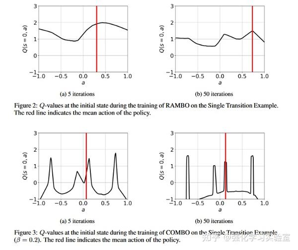论文分享：RAMBO-RL: Robust Adversarial Model-Based Offline Reinforcement Learning - 知乎