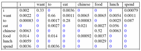 2019斯坦福CS224N笔记（6）语言模型RNNs - 知乎