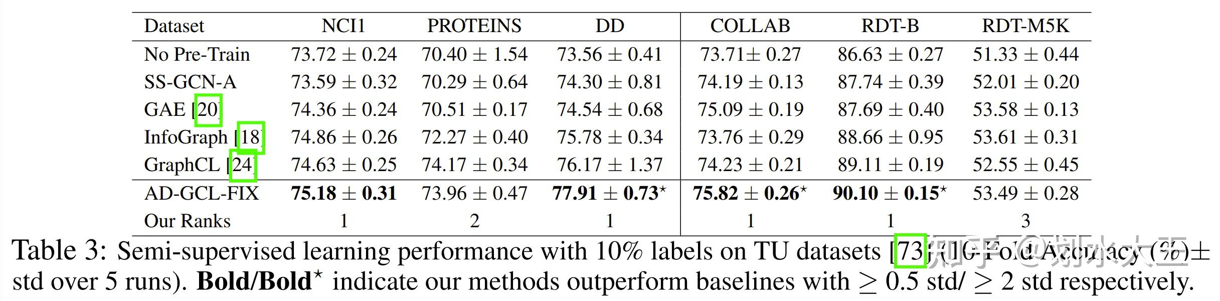 《adversarial graph augmentation to improve graph contrastive learning》论文阅读 - 知乎