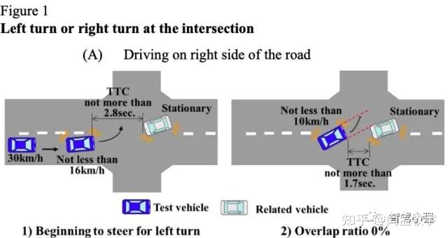 万字长文，全面解读UN ECE R152 AEB法规 - 知乎