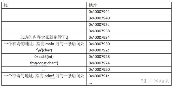 C语言可变参数及其原理 - 知乎