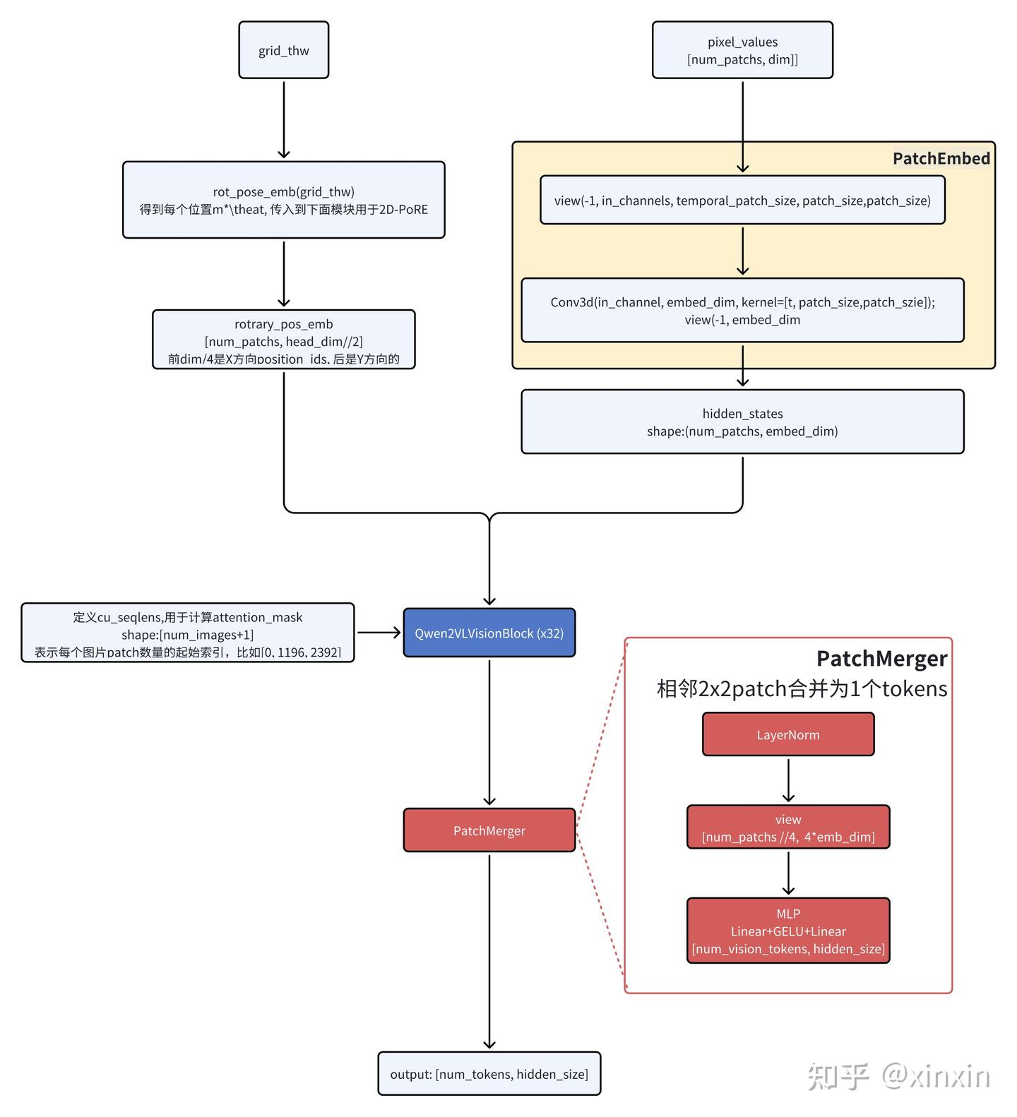 Qwen2-VL 模型结构和万字源码解析 - 知乎