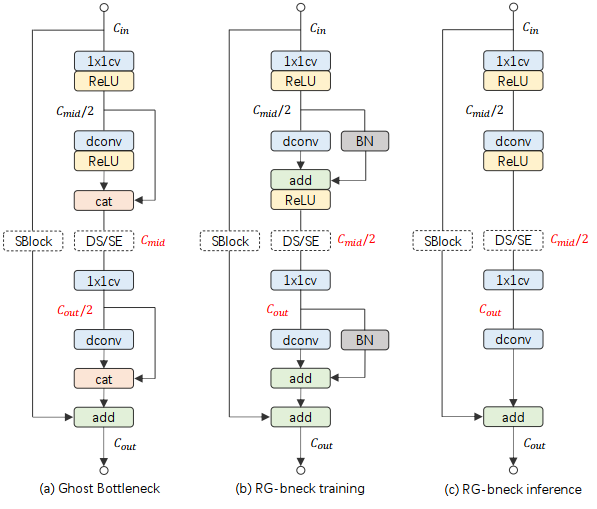 RepGhost：通过重参数化实现硬件高效的Ghost模块 - 知乎