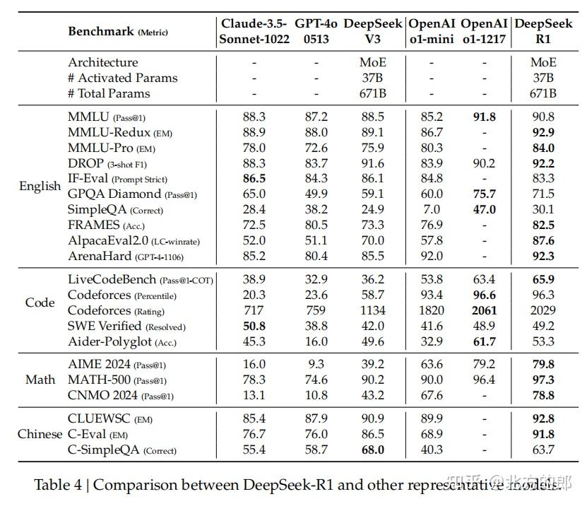 DeepSeek-R1发布：HuggingFace趋势榜第一，通过强化学习激发大语言模型的推理能力 - 知乎