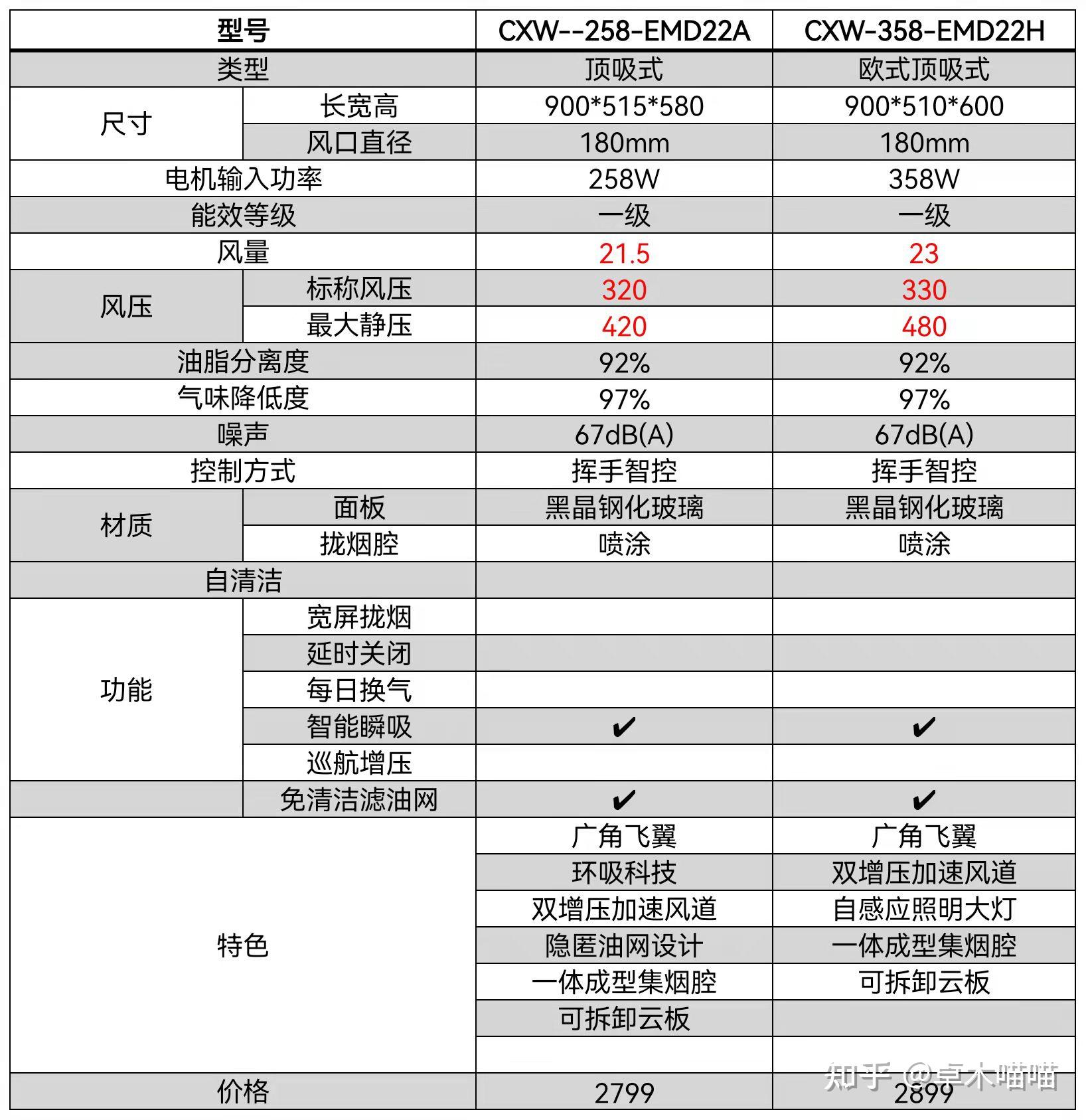 方太EMD22H跟EMD22A这两款哪个比较好？ - 知乎