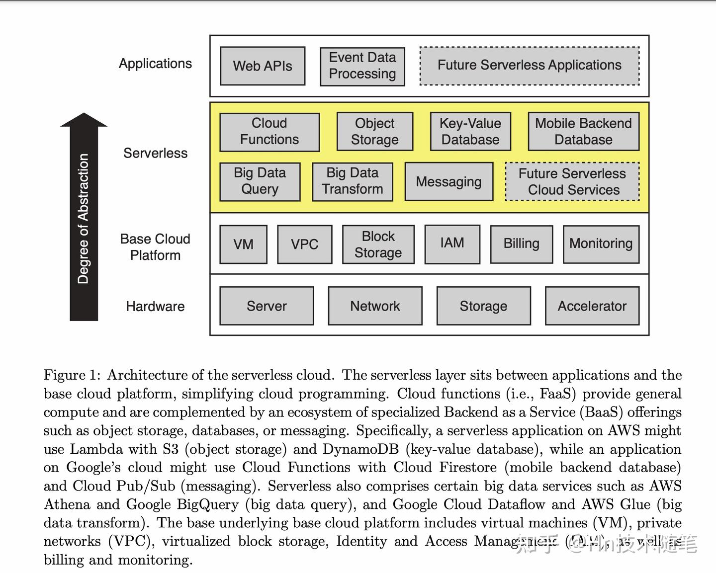 Cloud Programming Simplified:A Berkeley View on Serverless Computing（翻译） - 知乎