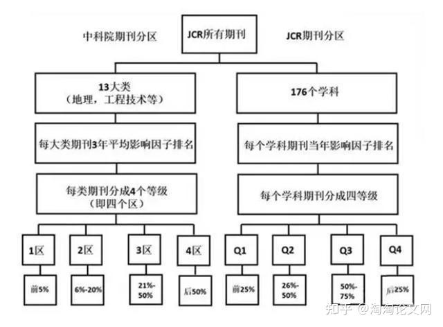SCI分区，国内更看重JCR分区还是中科院分区？ - 知乎