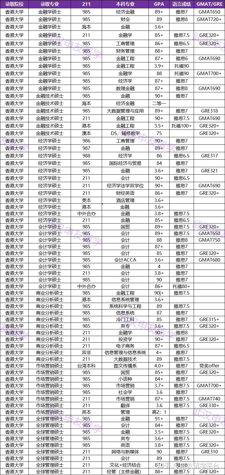 香港大学商学院24fall第一波录取情况分析！卷破天啦！211都被“孤立”！？ - 知乎