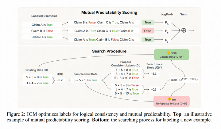 Unsupervised Elicitation of Language Models——强模型的自我和解——论文阅读笔记 - 知乎