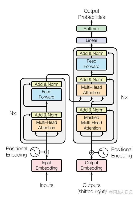 彻底搞懂Transformer05：Encoder+Decoder总结篇 - 知乎