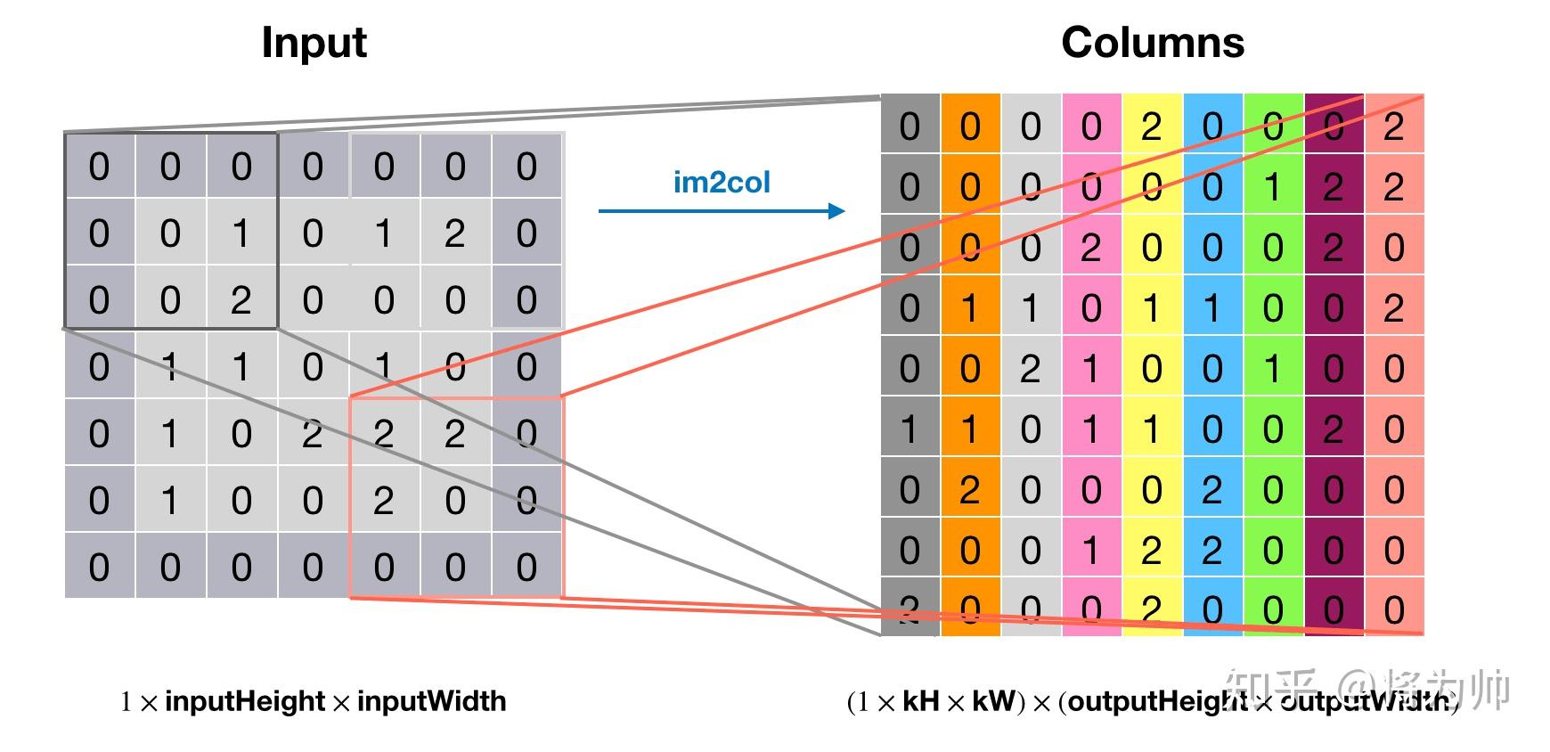 “直观理解”卷积神经网络(一)：反卷积(Deconvnet) - 知乎