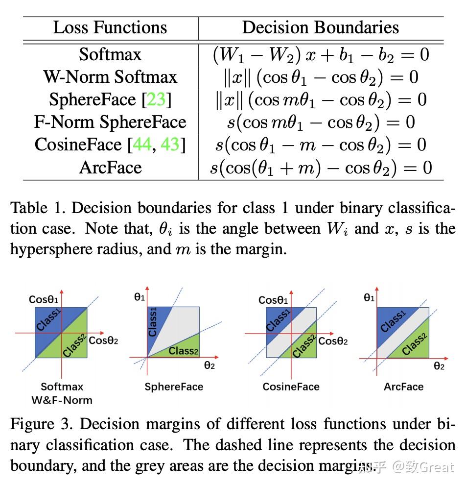 【论文复现】ArcFace: Additive Angular Margin Loss for Deep Face Recognition - 知乎