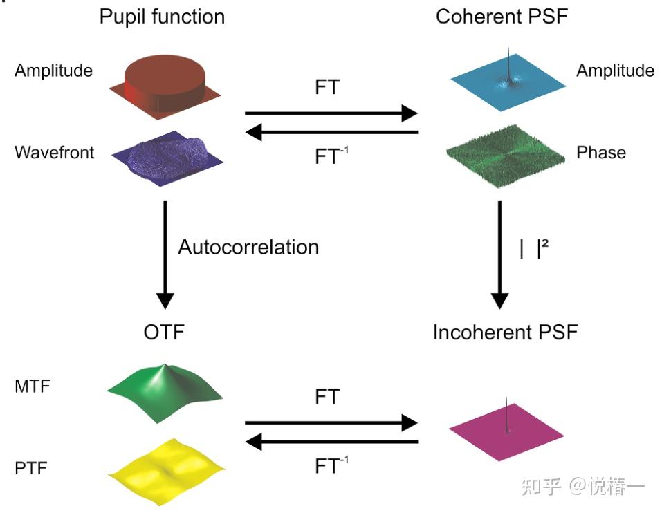 PSF MTF 光瞳函数 关系梳理 等 - 知乎