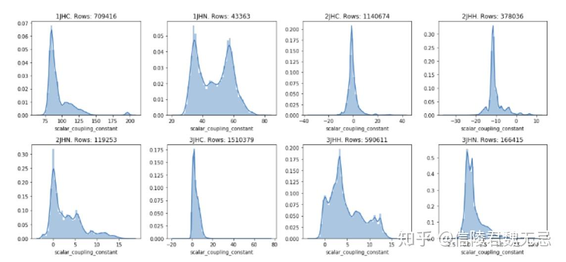 kaggle Predicting Molecular Properties top 银牌方案 - 知乎