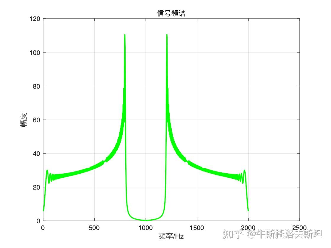 如果时域信号是非平稳的，会对傅里叶变换的结果产生什么影响？ - 知乎