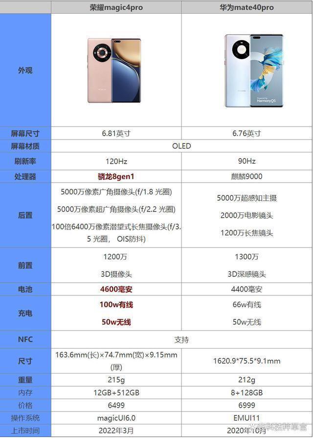没有对比就没有伤害，华为mate40pro和荣耀magic4pro哪个好？ - 知乎