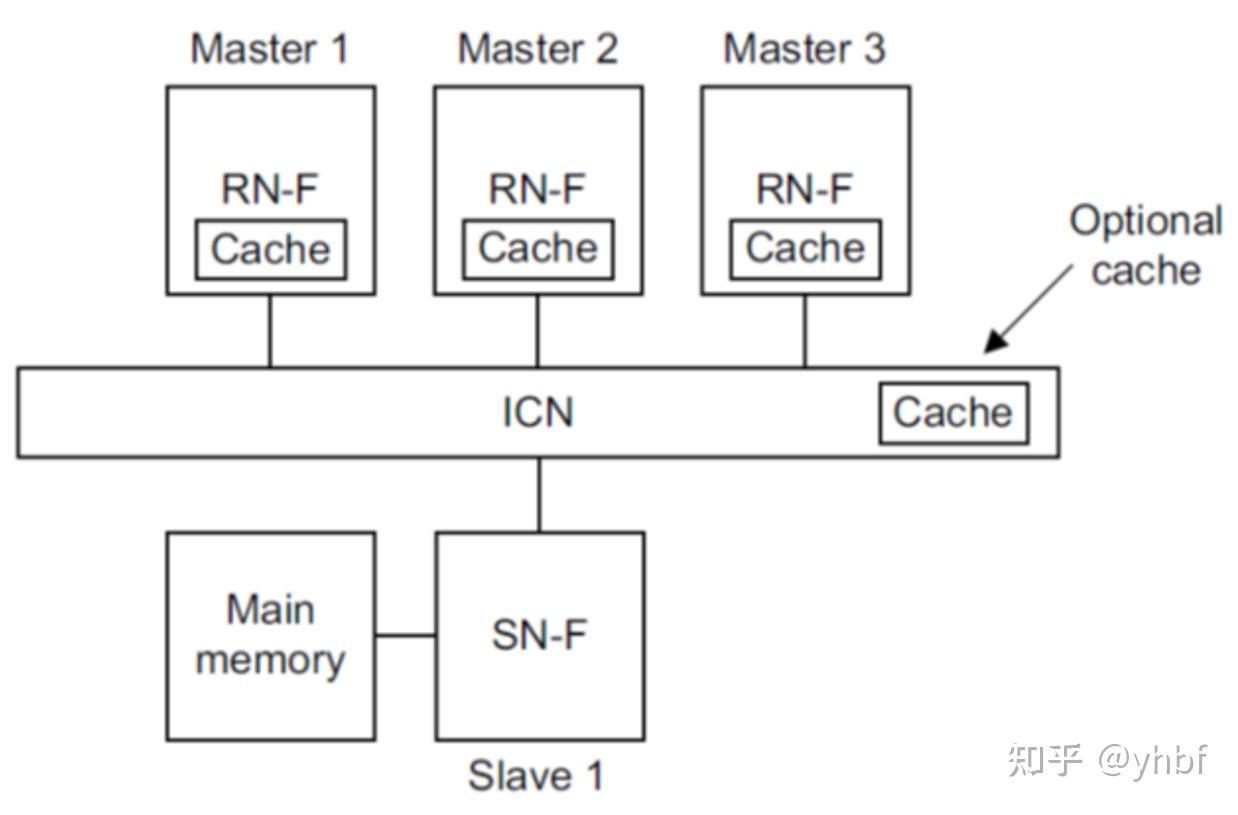 CHI PROTOCOL（一）：CHI Spec解读 - 知乎