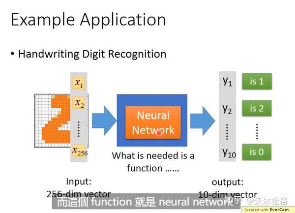 李宏毅2021/2022春机器学习-C2深度学习 - 知乎