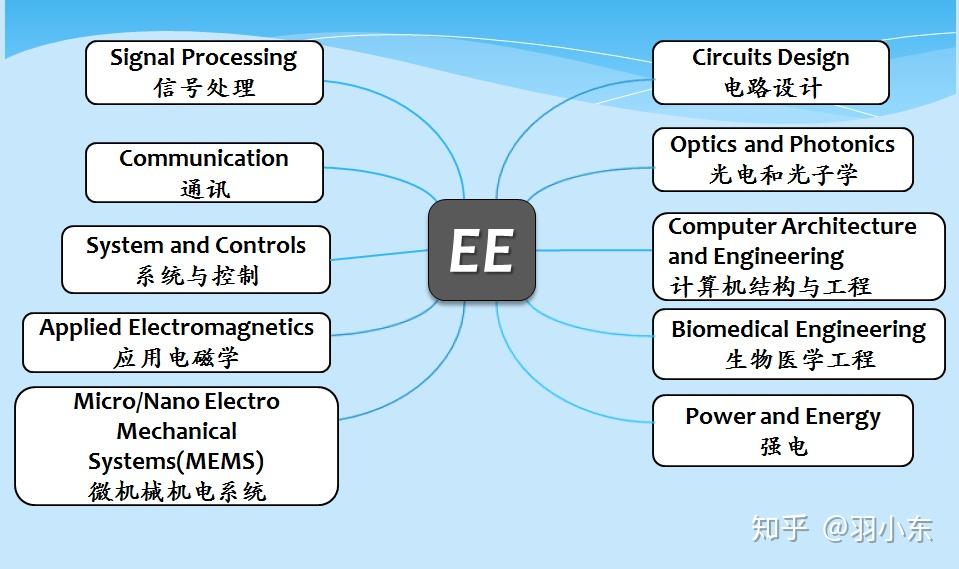 理工类申请EE/CE/CS 有啥区别