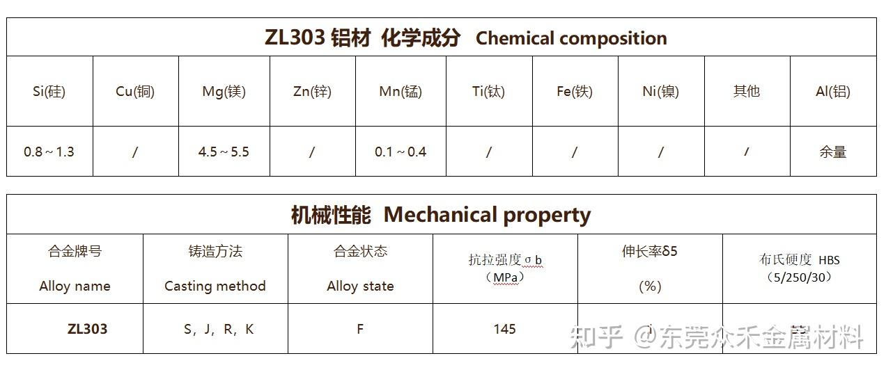 ZL303 铝合金-化学成份/力学性能 - 知乎