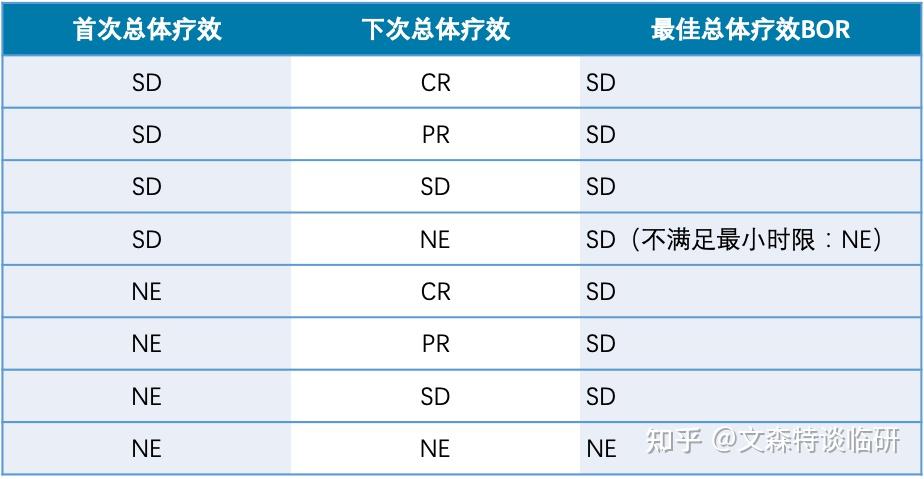 RECIST | 肿瘤最佳总体疗效（BOR）的判定 - 知乎