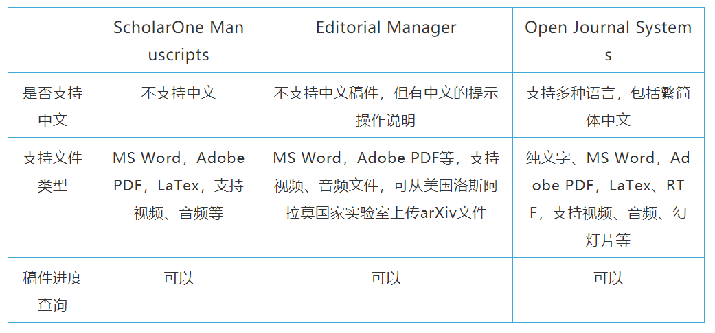 为何Elsevier 旗下期刊投稿系统大范围地由evise 换成editorial manager? - 知乎