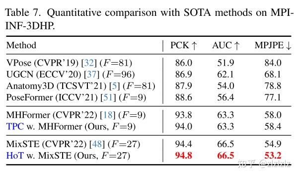 《Hourglass Tokenizer for Efficient Transformer-Based 3D Human Pose ...